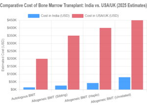 Bone Marrow Transplant (BMT): Procedure, Risks, Recovery, and Cost in ...